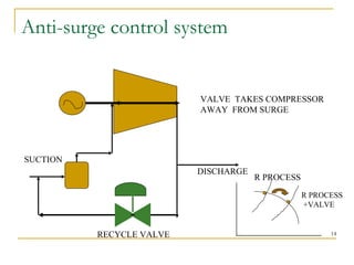 A compressor surge control system | PPT