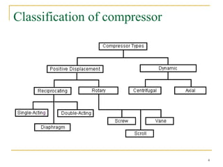 A compressor surge control system | PPT