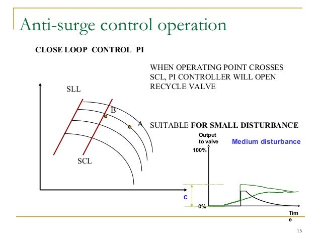 A compressor surge control system