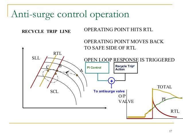 A compressor surge control system