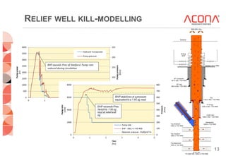 Acona flow technology blowout and wellkill competence | PPT