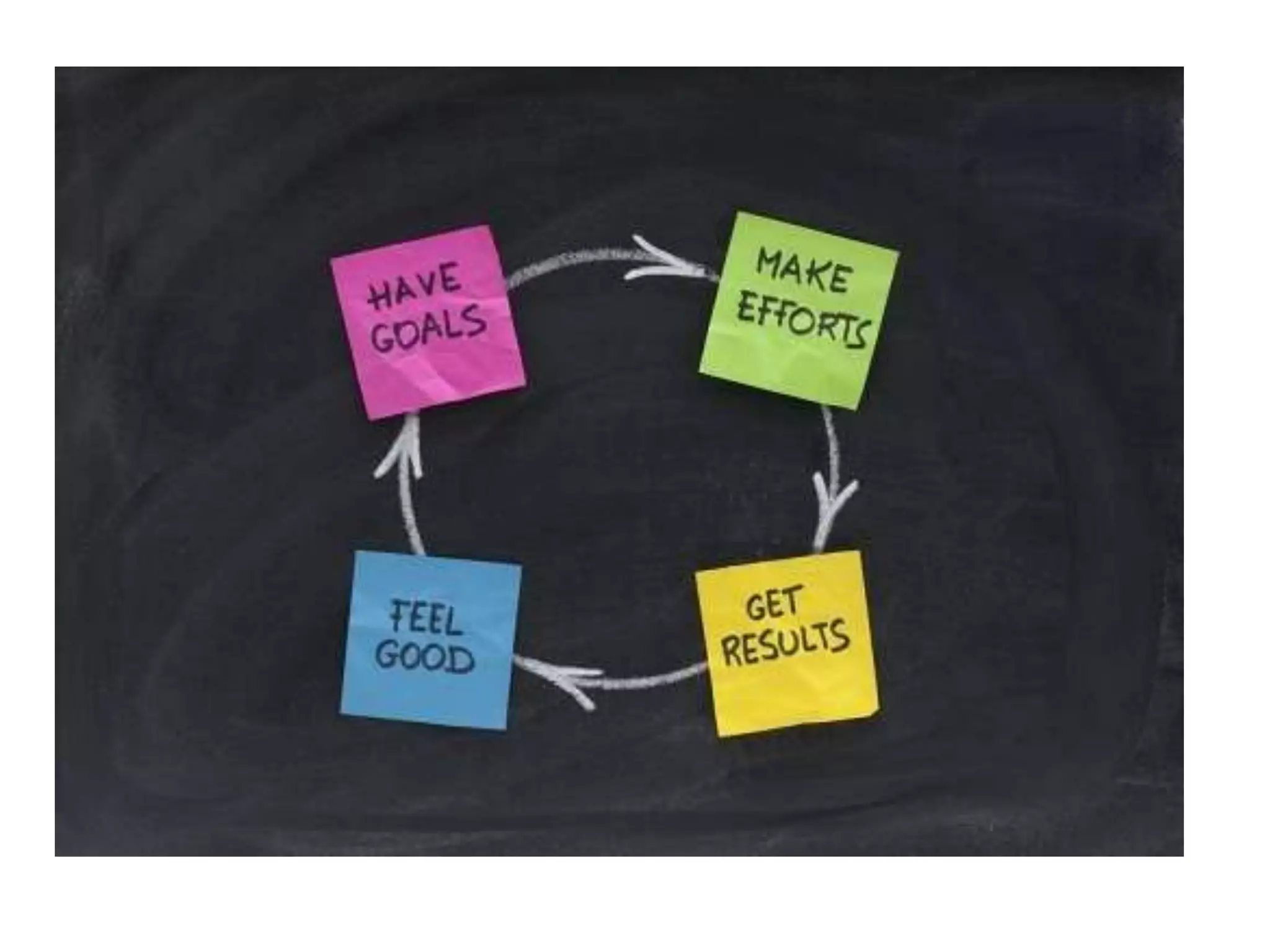 A Concept Of Happiness Or Success Cycle | PPTX