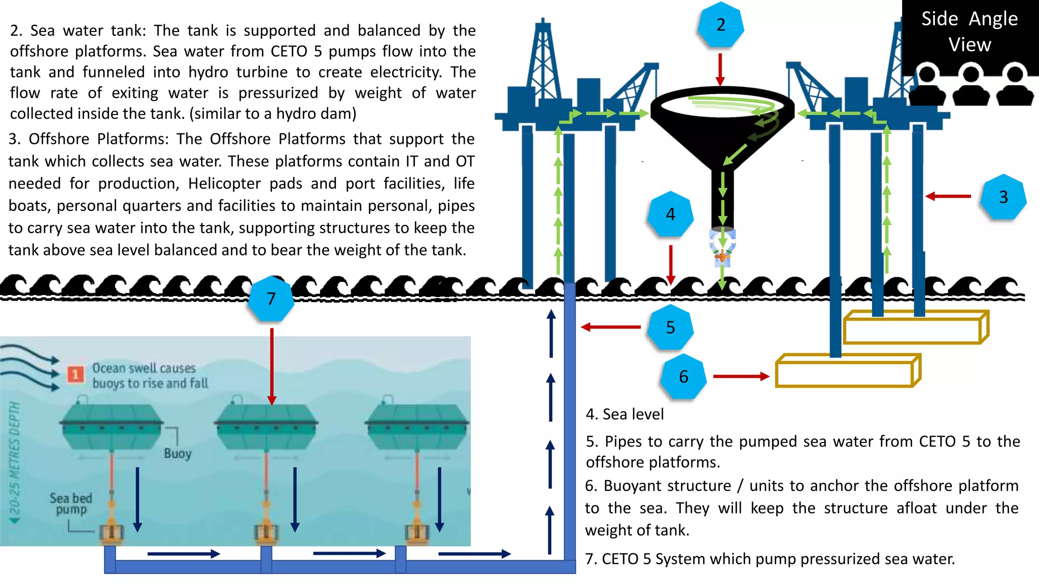 A conceptual idea on using CETO 5 technology to produce large scale ...