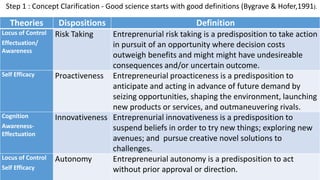 A confirmatory factor analysis of the entrepreneurial dispositions | PPTX