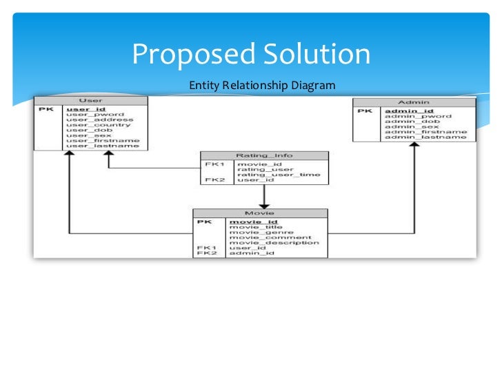 A content based movie recommender system for mobile application A content based movie recommender system for mobile application