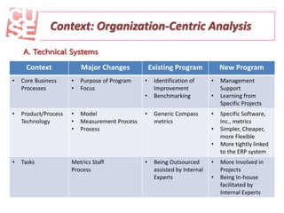 A contextual approach to improving software metrics practices | PPT