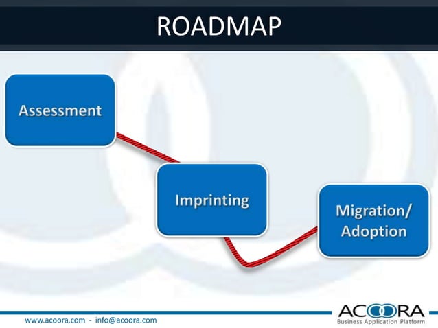 ACOORA RTC Roadmap To Cloud | PPT