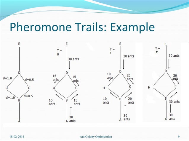 Ant Colony Optimization presentation | PPT | Artificial Intelligence | Technology & Computing