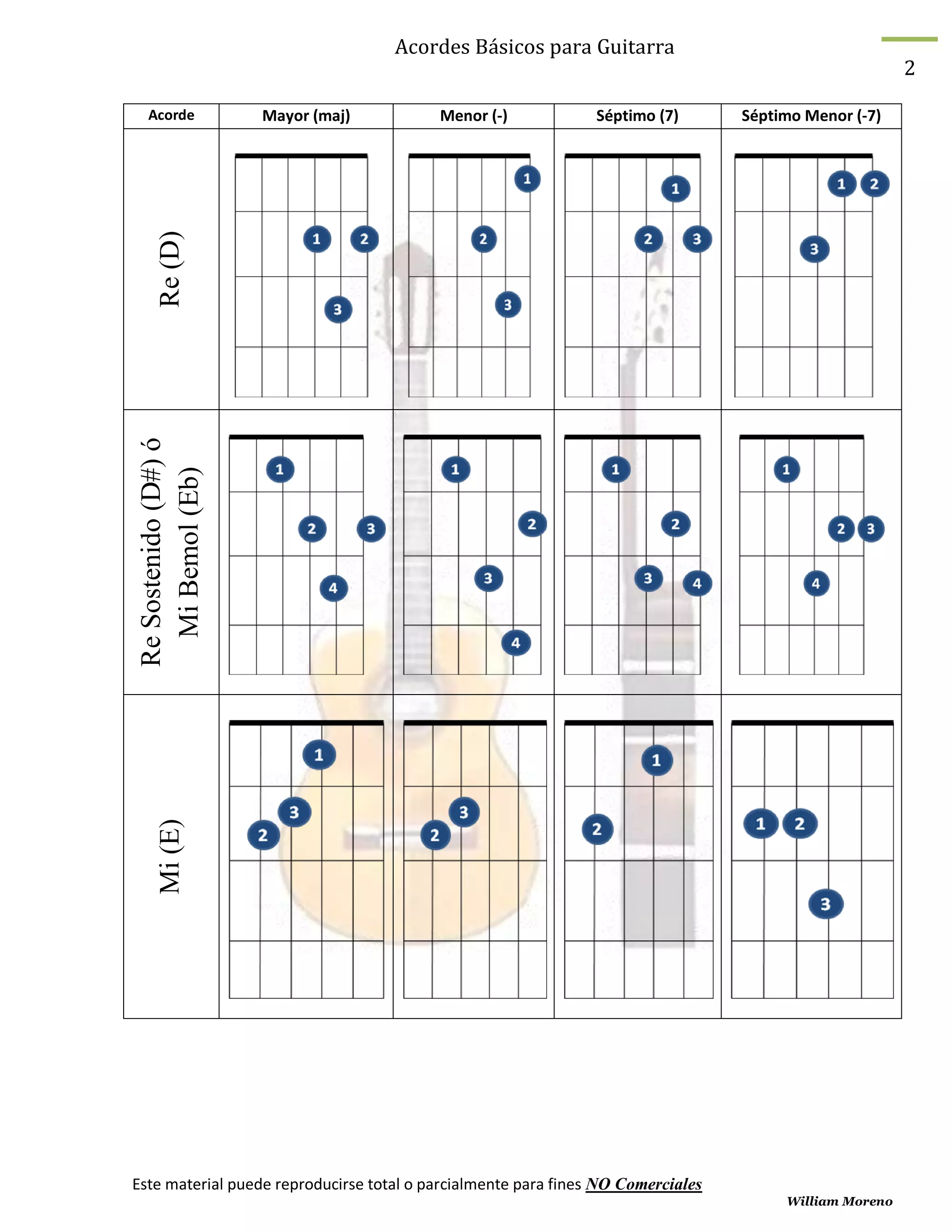 Tabla De Todos Los Acordes Básicos De Guitarra Manos Sosteniendo