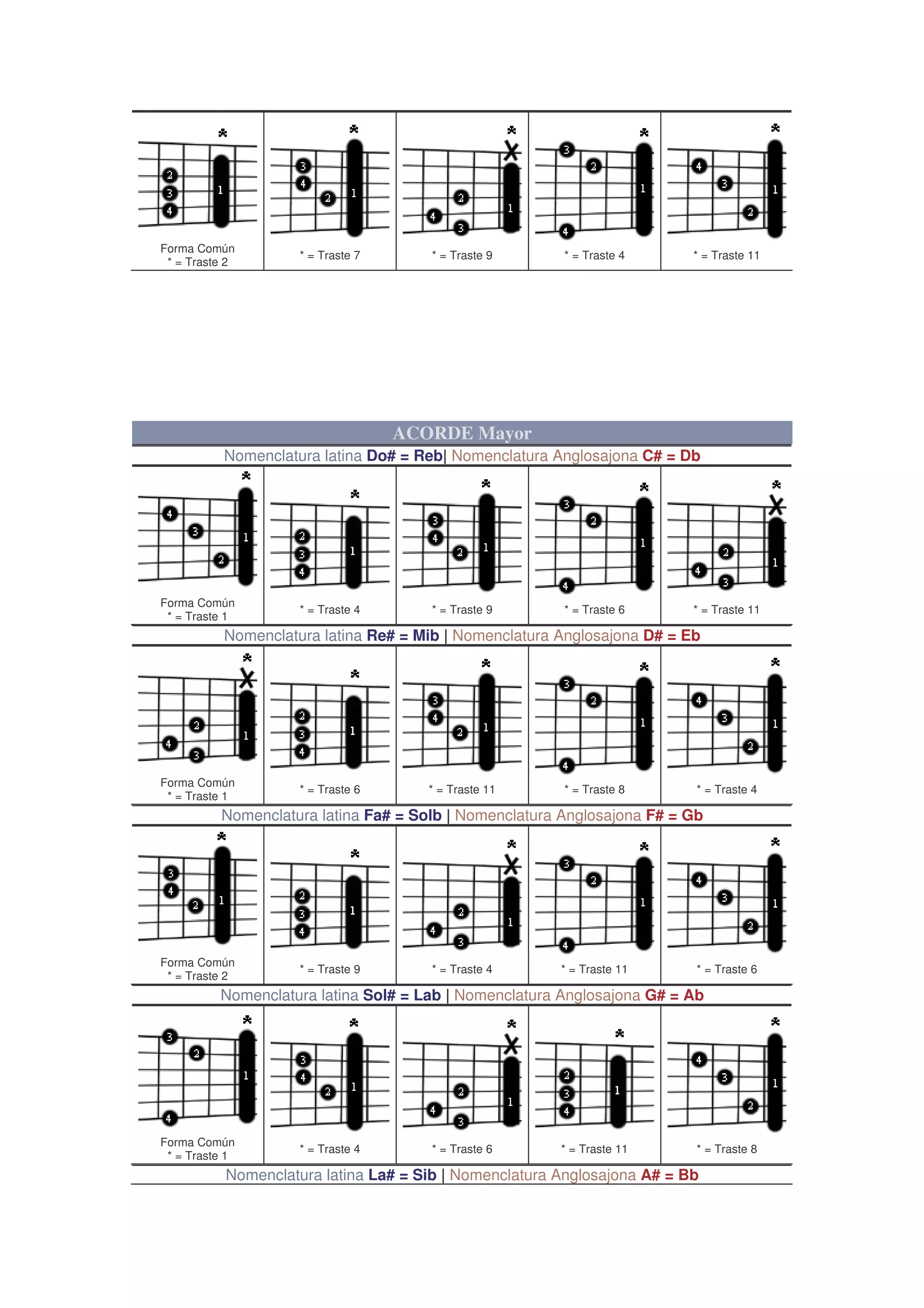 Acordes De Guitarra Fm