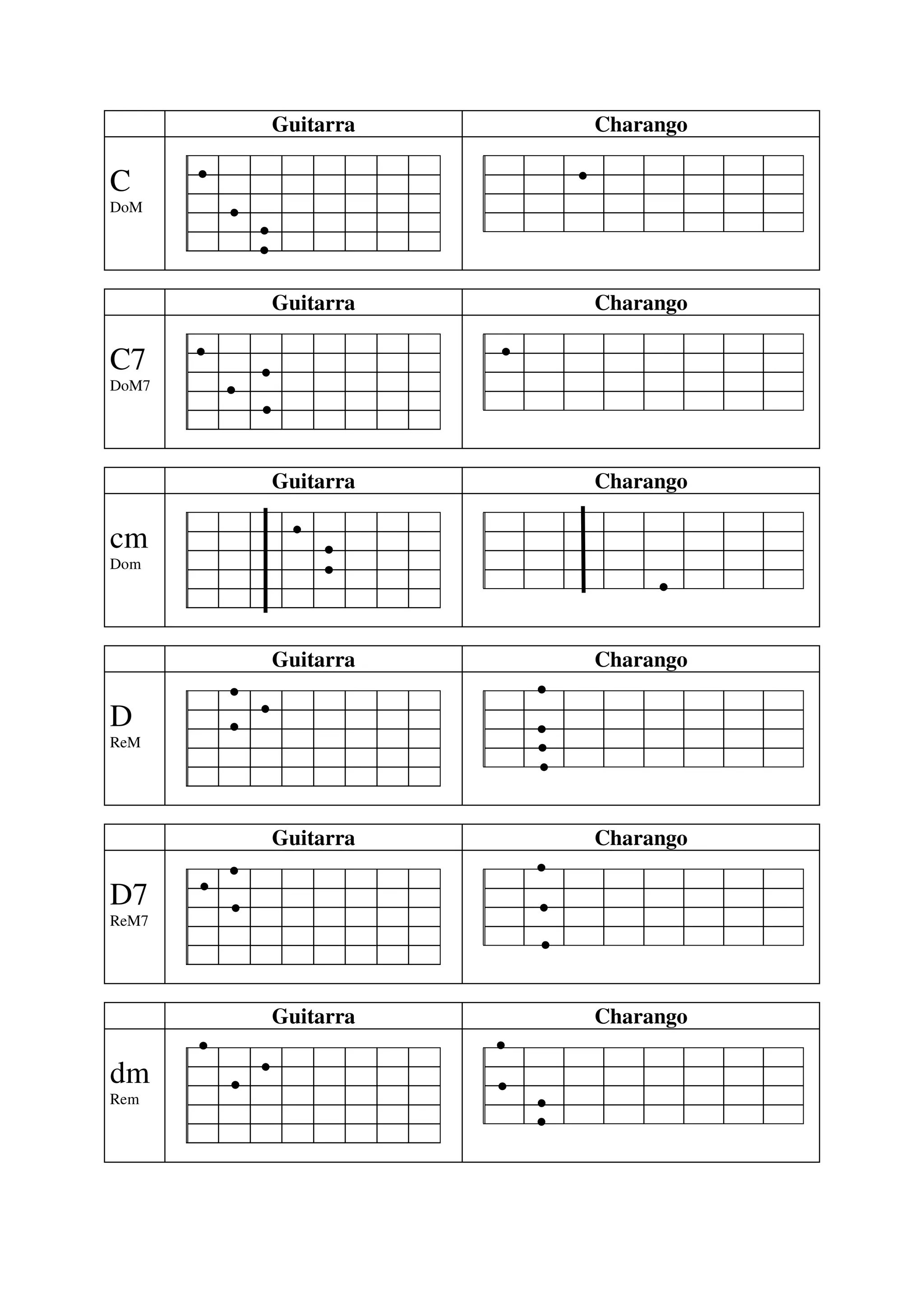 Acordes para charango | PDF