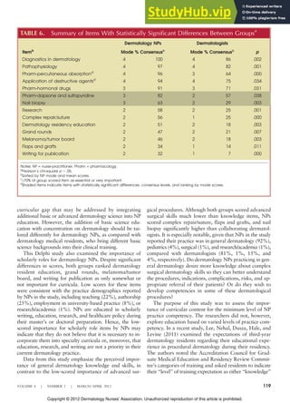 A Core Curriculum For Dermatology Nurse-Practitioners | PDF