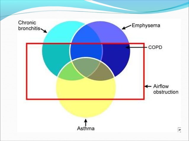 Asthma-COPD Overlap Syndrome - ACOS | PPT | Lung and Respiratory Health | Diseases and Conditions