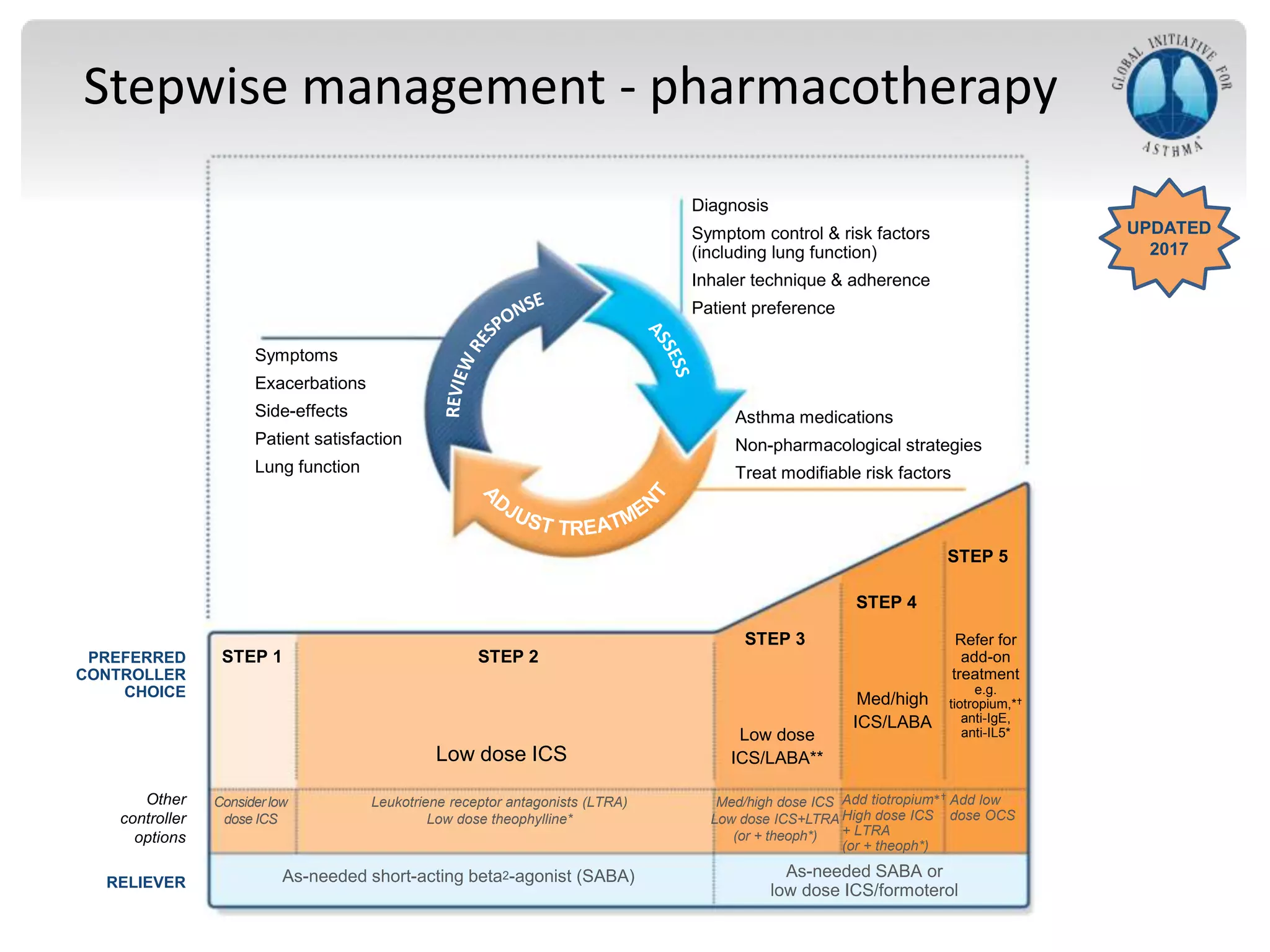 Asthma COPD Overlap (ACO) | PPTX