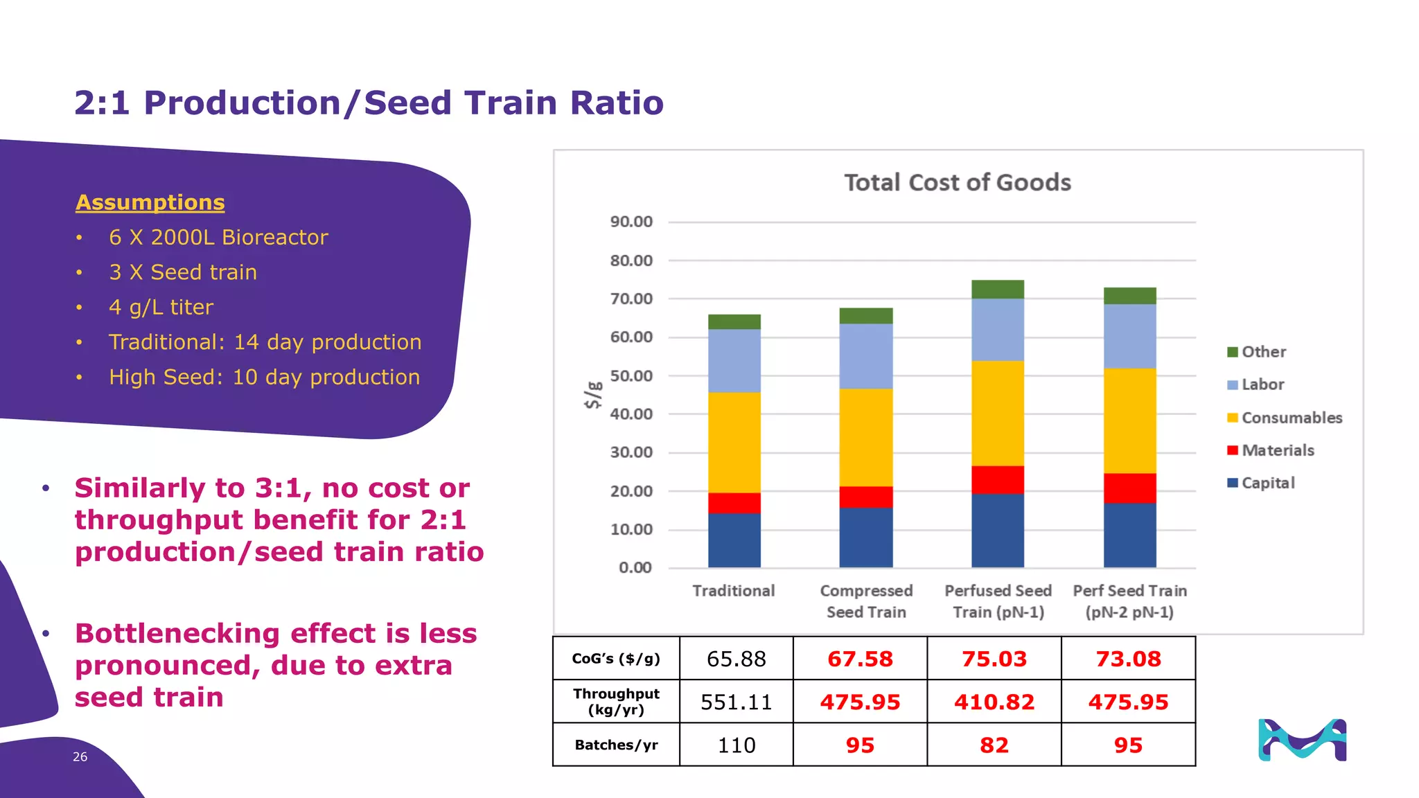 A Cost Analysis and Evaluation of Perfused Seed Train Scenarios Through ...