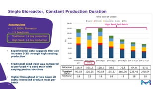 A Cost Analysis and Evaluation of Perfused Seed Train Scenarios Through ...