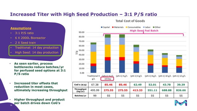 A Cost Analysis and Evaluation of Perfused Seed Train Scenarios Through ...
