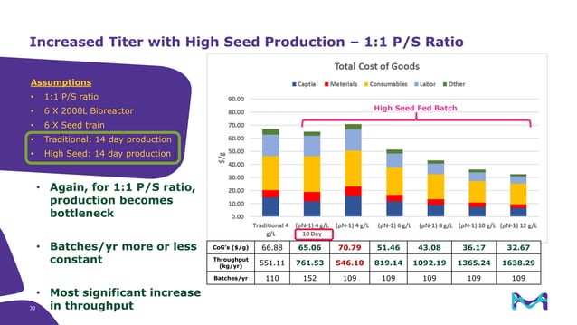 A Cost Analysis and Evaluation of Perfused Seed Train Scenarios Through ...
