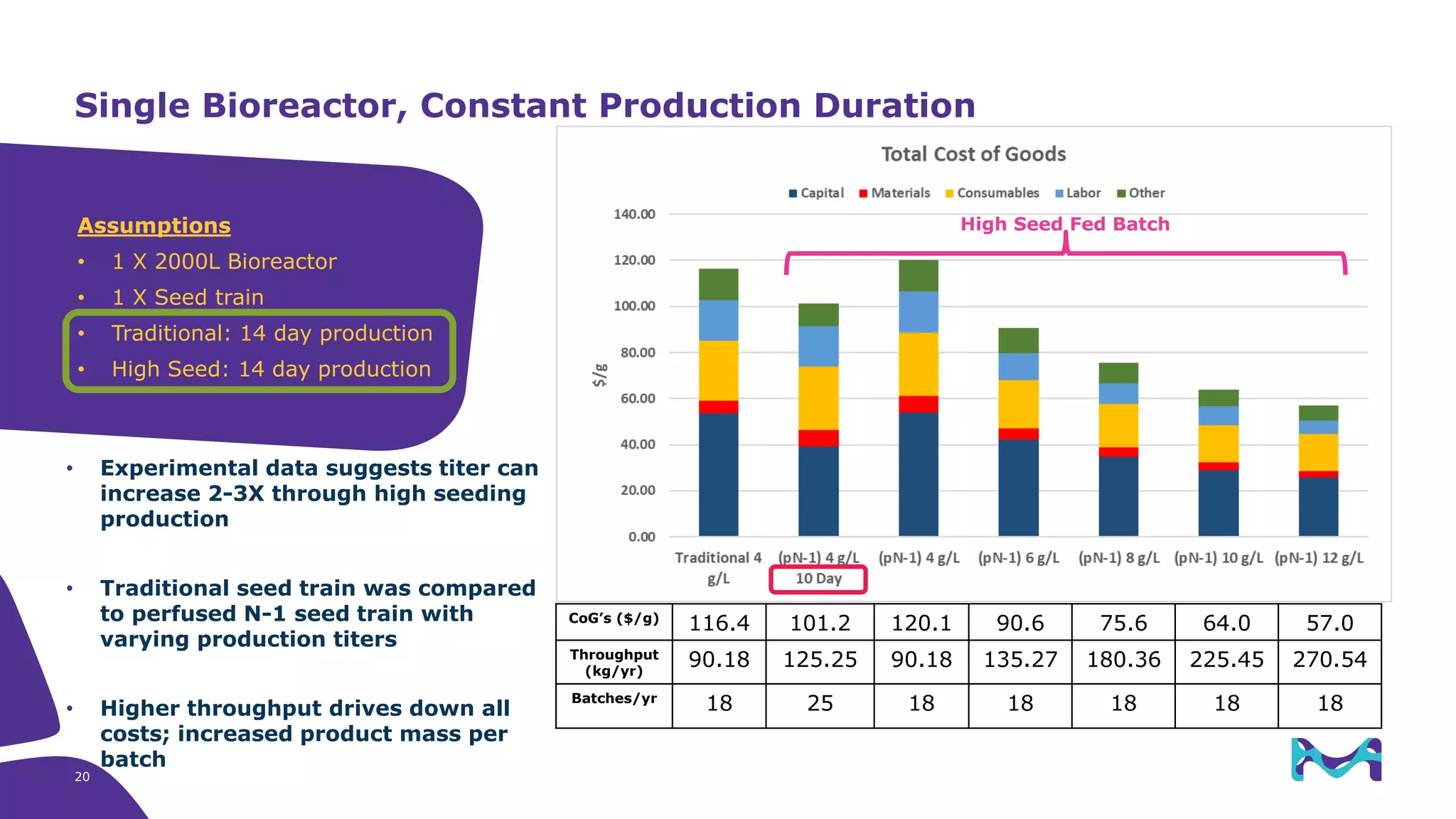 A Cost Analysis and Evaluation of Perfused Seed Train Scenarios Through ...