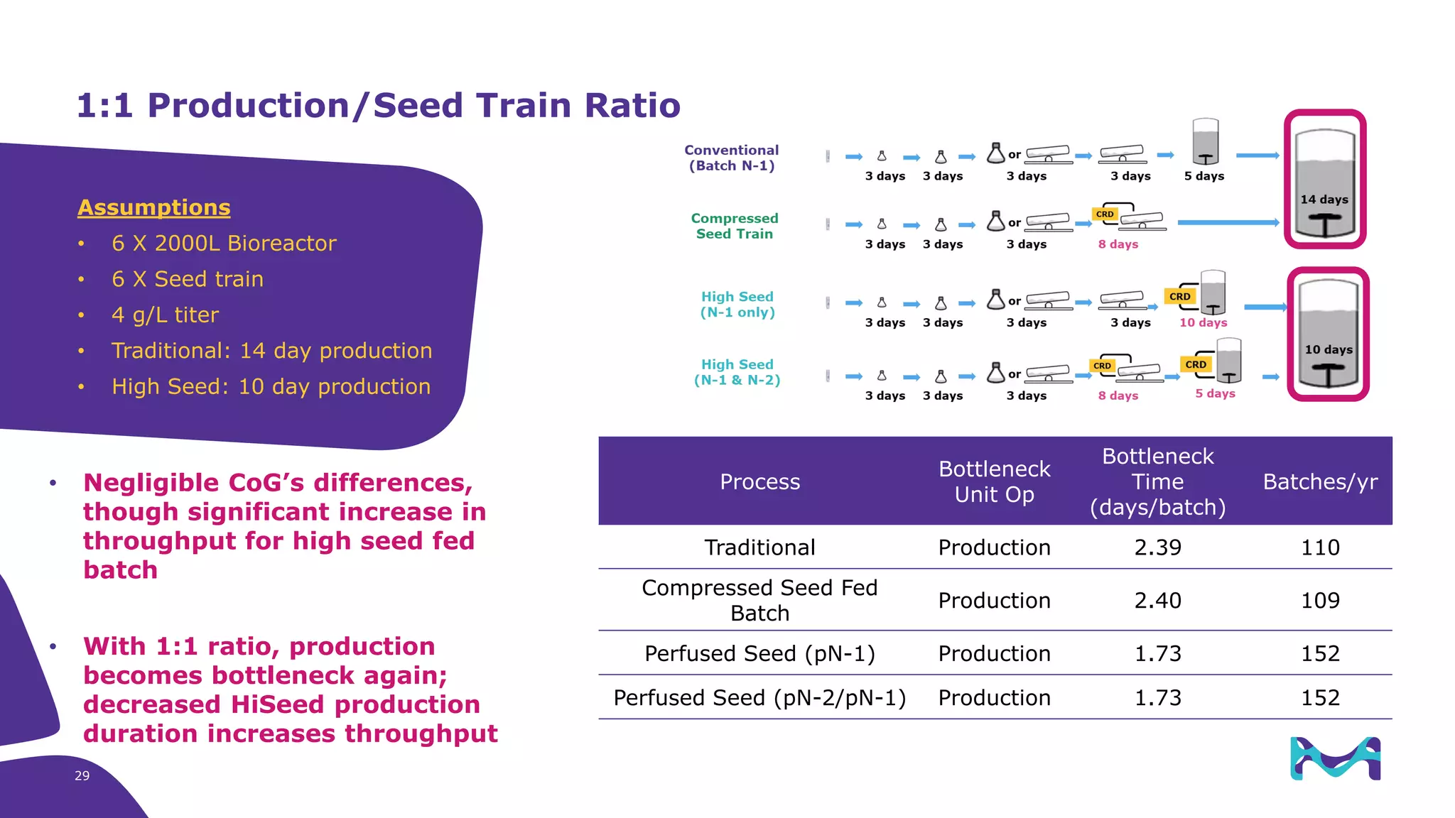 A Cost Analysis and Evaluation of Perfused Seed Train Scenarios Through ...