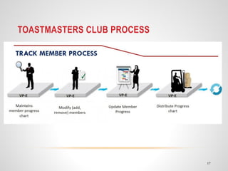 Toastmasters: Achieving Success as Club Officers | PDF