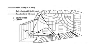 Architectural Acoustics case study | PPTX