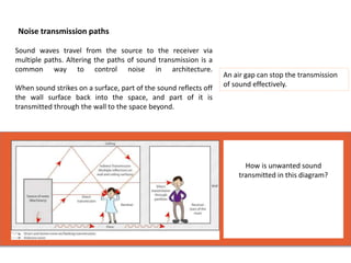 Acoustic & Materials | PPTX