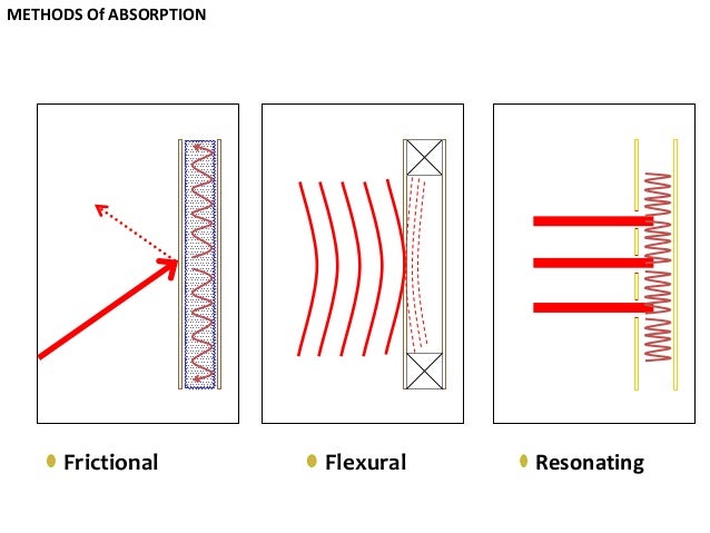 Acoustic & Materials
