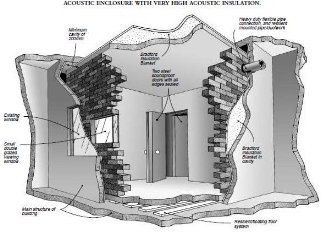 Acoustical Details (Sound Isolation)