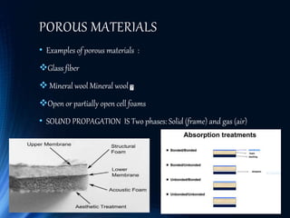 Acoustical materials | PPT