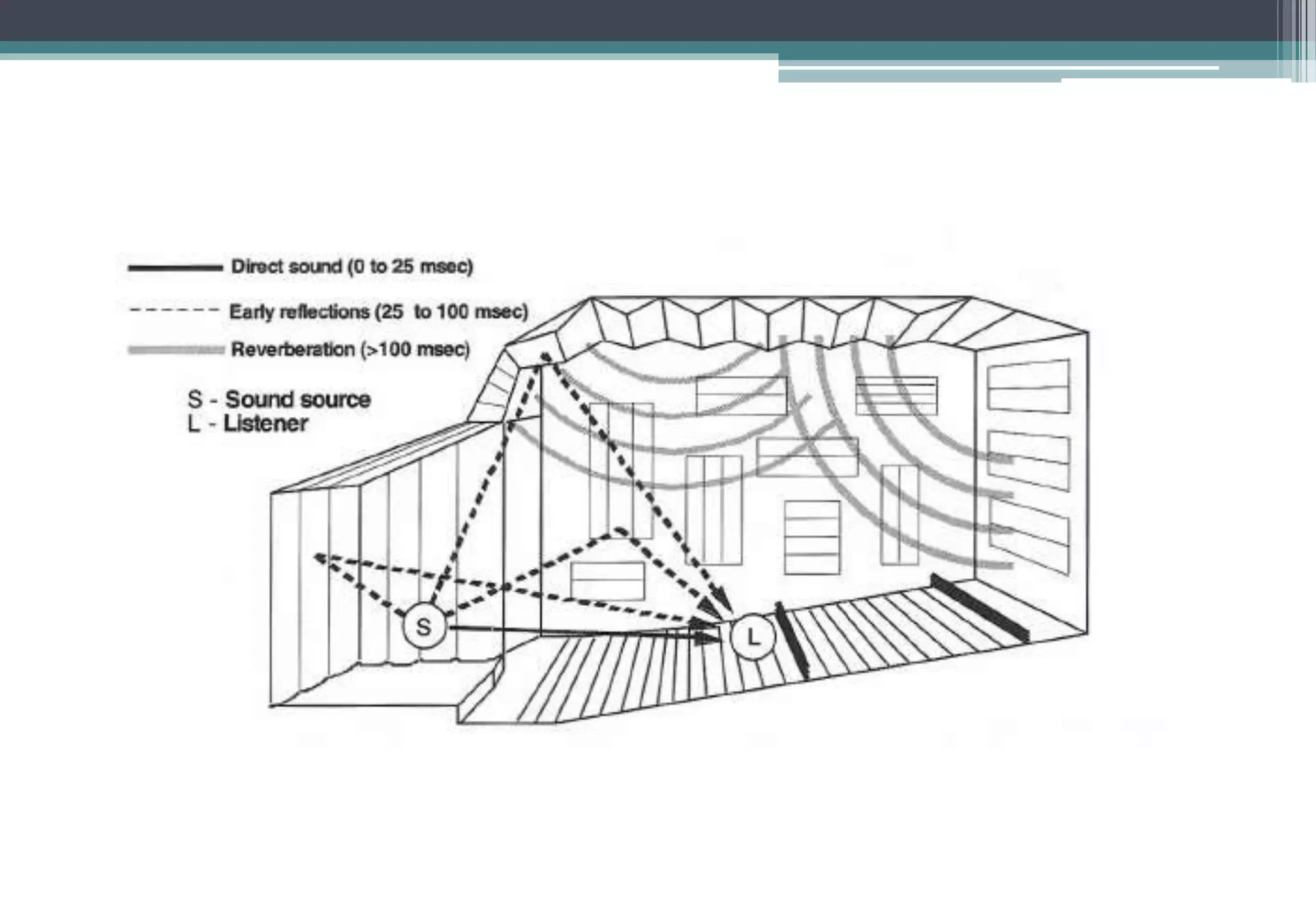 Acoustic design process | PPTX