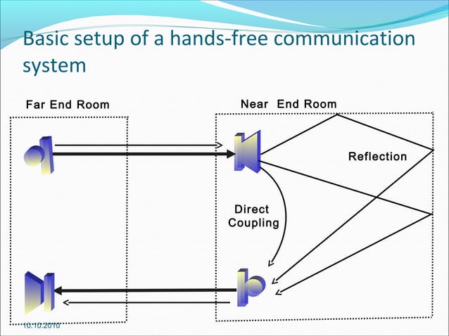 Acoustic Echo Cancellation Using Nlms Adaptive Algorithm Ranbeer Ppt