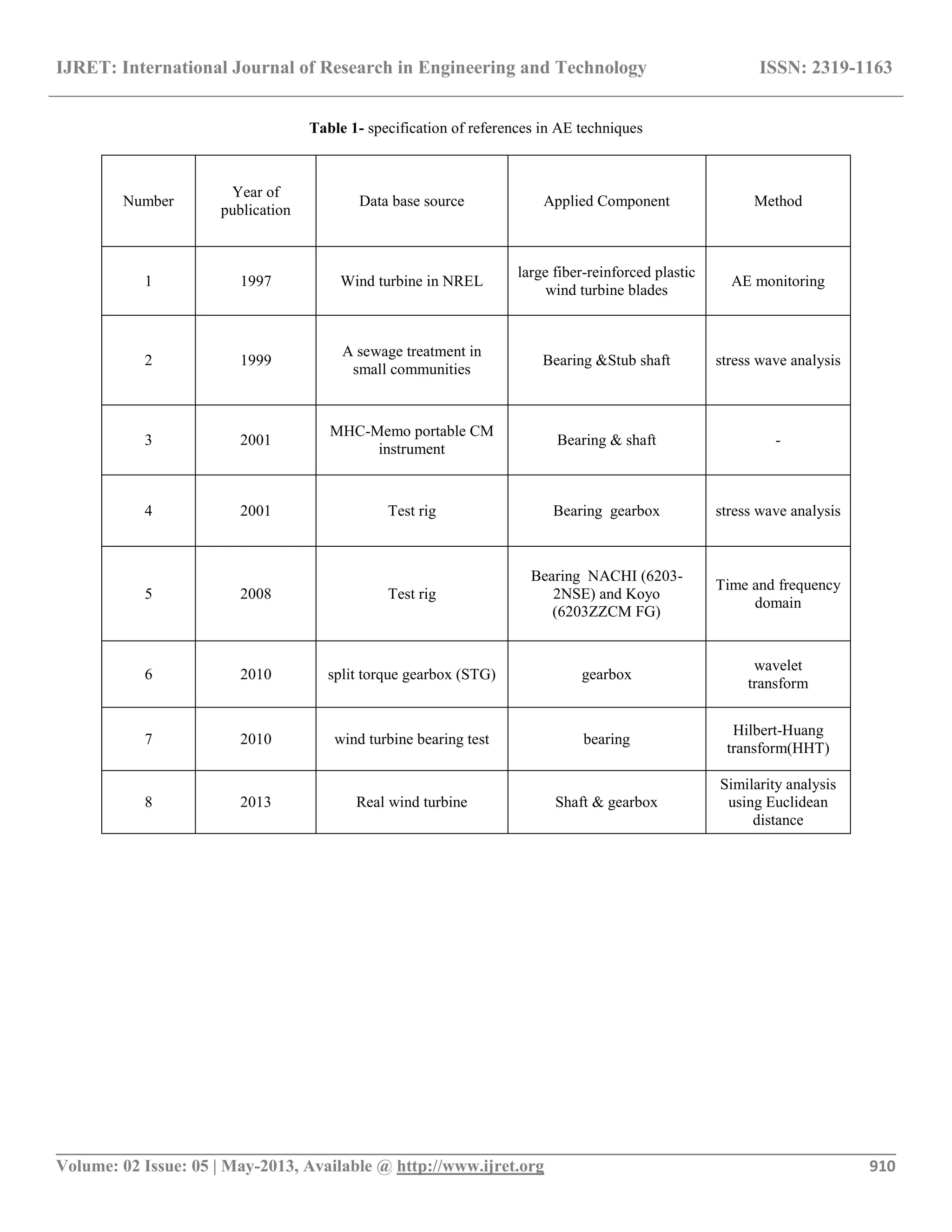 Acoustic Emission Condition Monitoring An Application For Wind Turbine Fault Detection Pdf