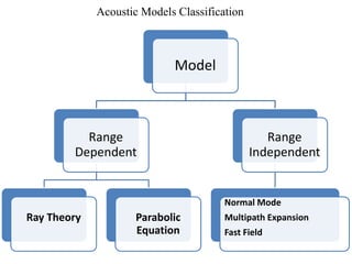 Acoustic Model.pptx