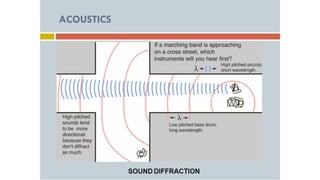 Architectural Acoustics Building Utilities | PPT | Free Download