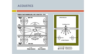 Architectural Acoustics Building Utilities | PPT