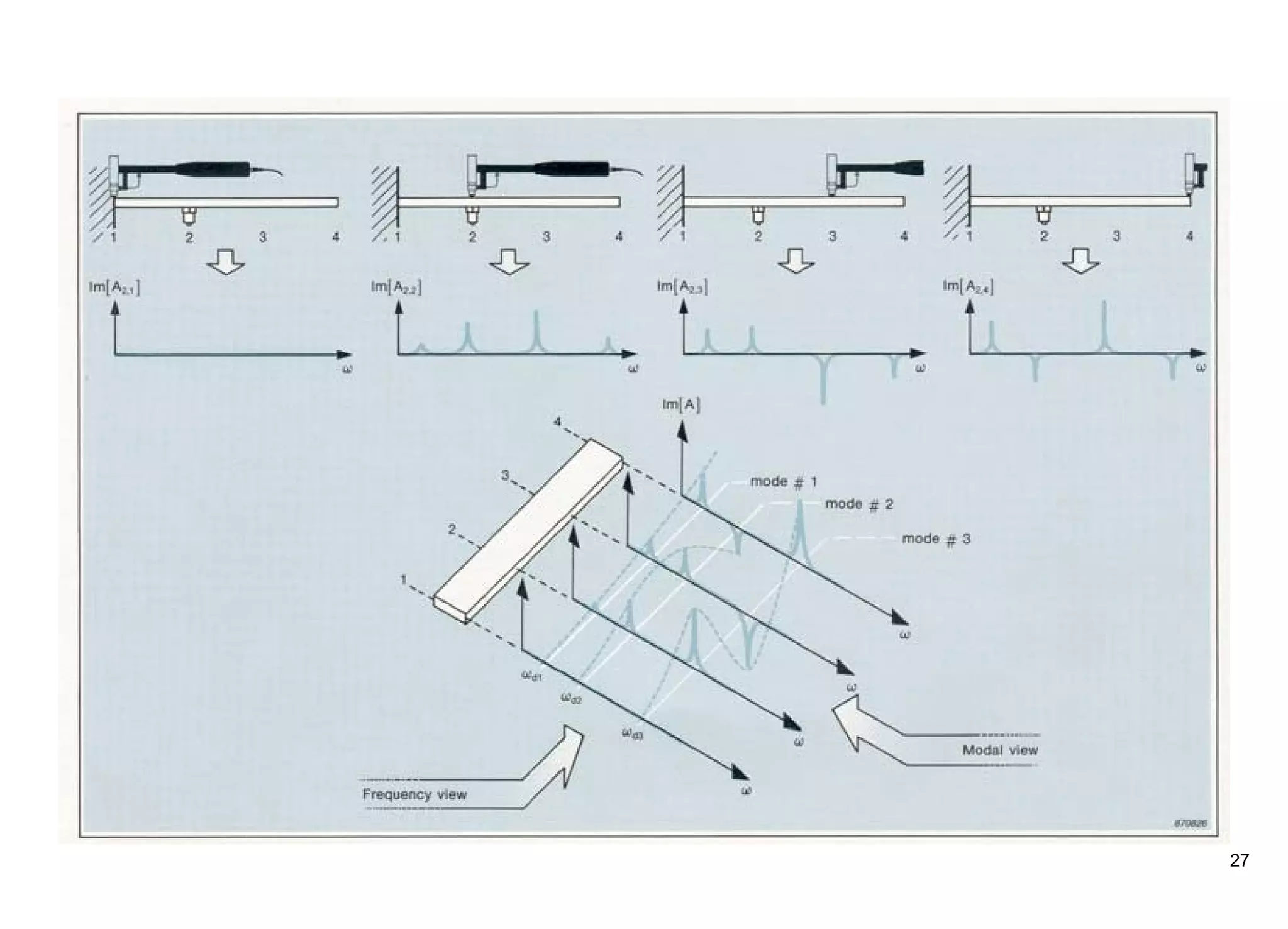 Acoustics and vibrations mechanical measurements - structural testing ...