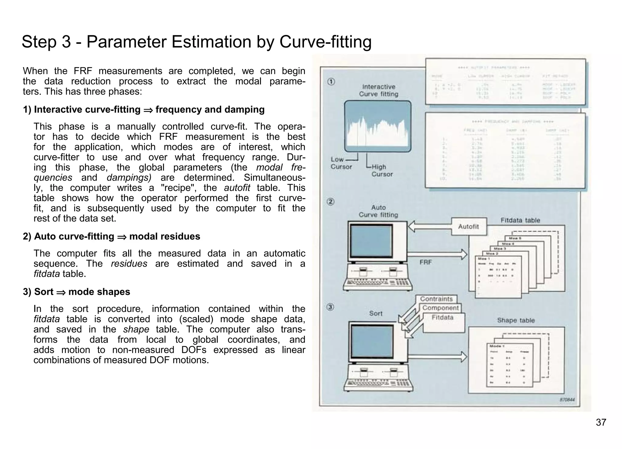 Acoustics and vibrations mechanical measurements - structural testing ...