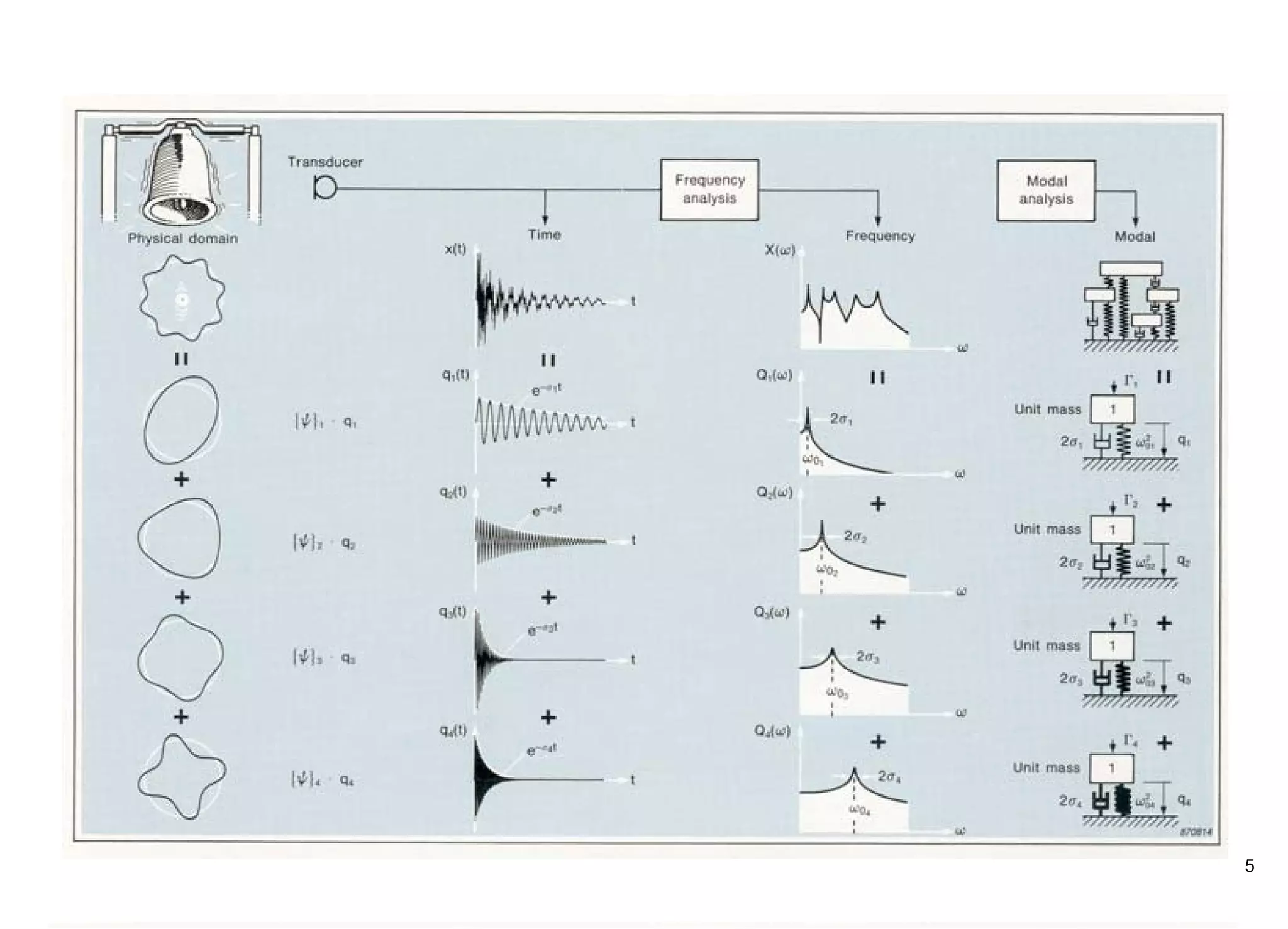Acoustics and vibrations mechanical measurements - structural testing ...