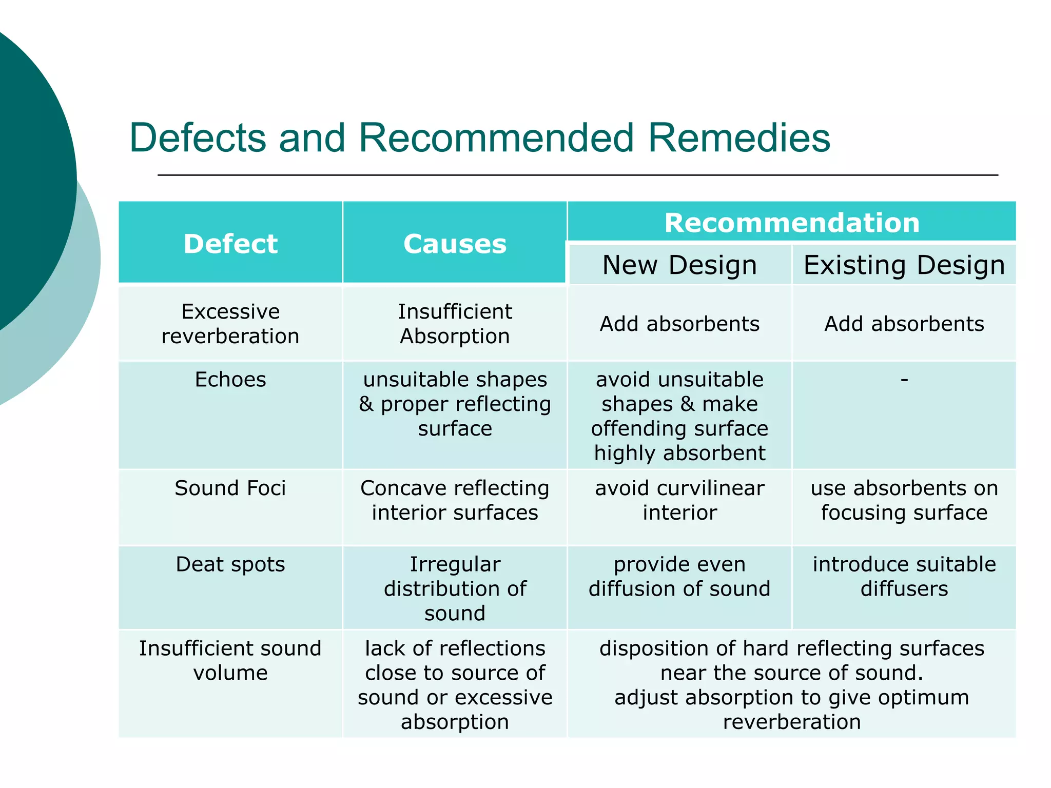 Acoustics of buildings | PPTX