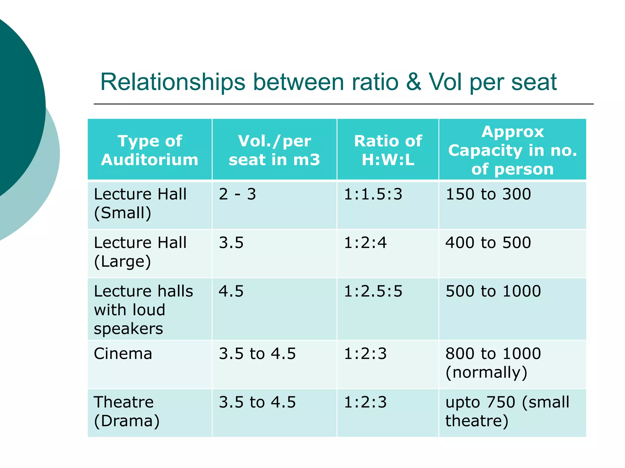 Acoustics of buildings | PPTX | Remodeling & Construction | Home & Garden