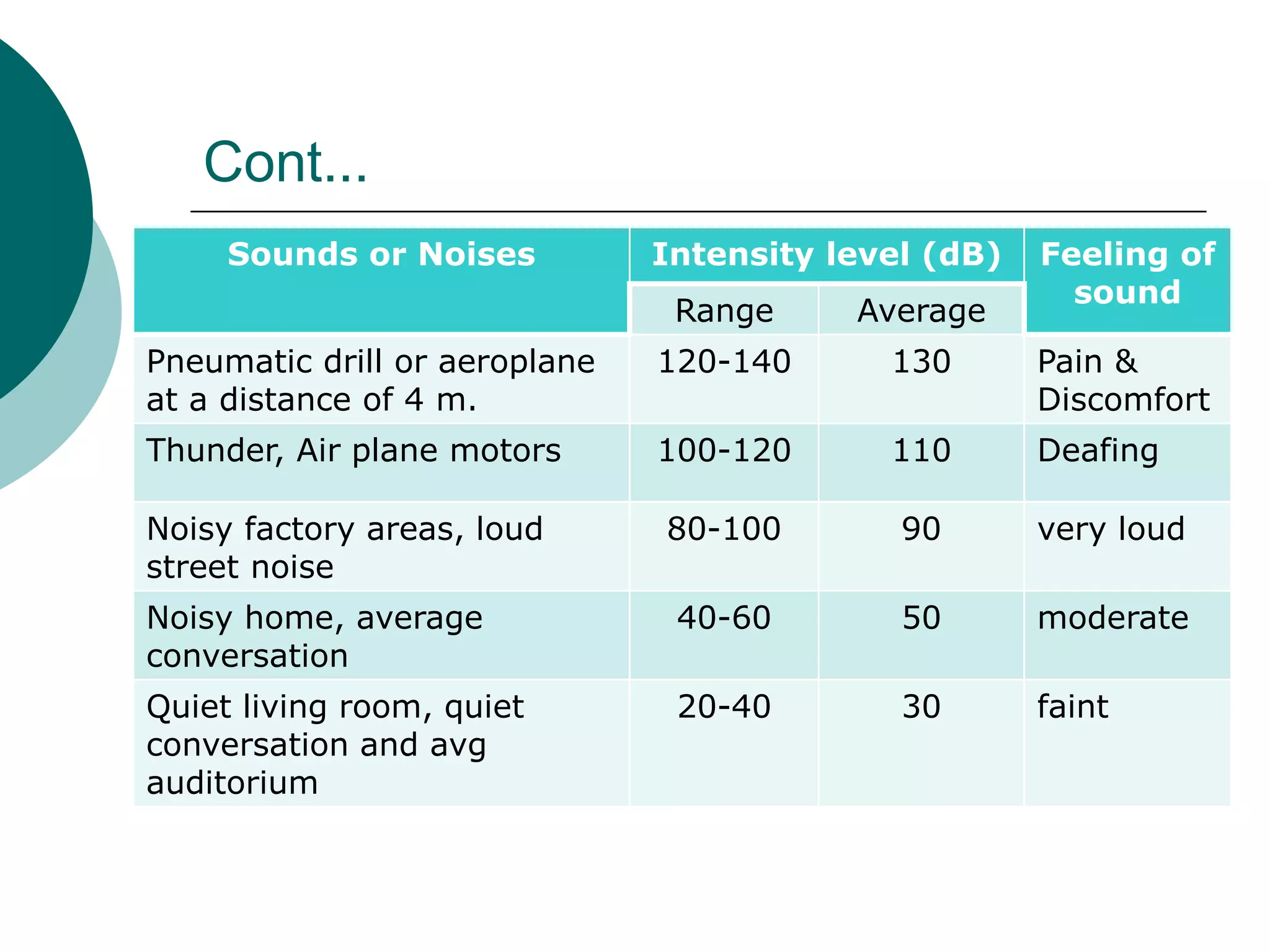 Acoustics of buildings | PPTX | Remodeling & Construction | Home & Garden