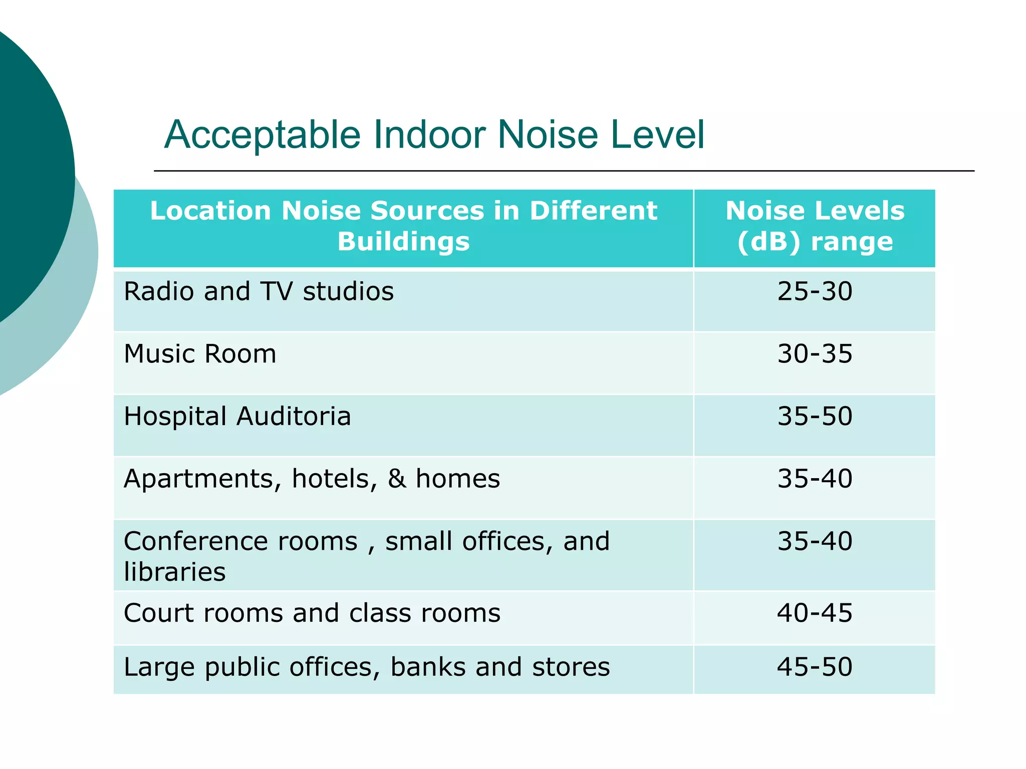 Acoustics of buildings | PPTX