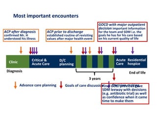 Advance Care Planning Conversations and Goals of Care Discussions ...