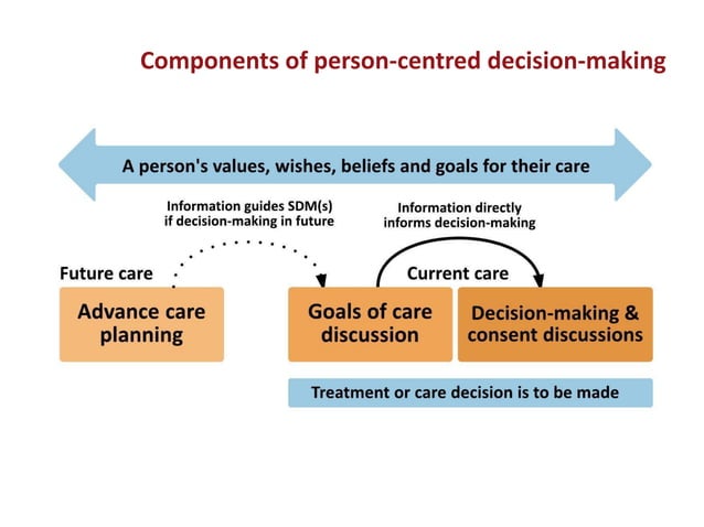 Advance Care Planning Conversations and Goals of Care Discussions ...