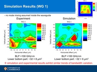 Restricted Launch Polymer Multimode Waveguides for Board-level Optical ...
