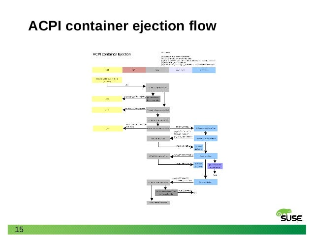 ACPI device tree and hot remove flow