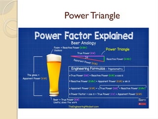 AC Power and Power Factor The types of powers Define power Factor ...