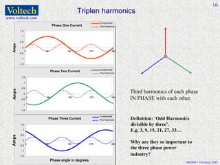 Ac Power Problems And Measurement Sreevidhya@Students | PPT