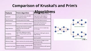 _A C program for Prim's Minimum Spanning Tree (MST) algorithm. The program is for adjacency m-2 ...